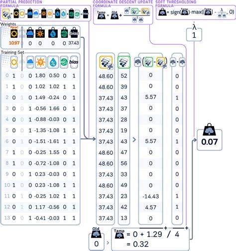 lasso and elastic net regressions explained a visual guide with code