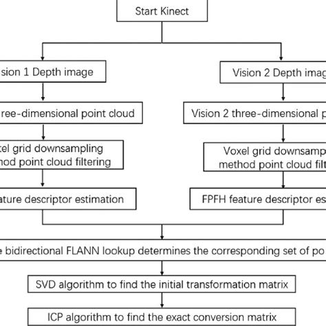Flow Chart Of Automatic Registration Algorithm Based On Point Cloud