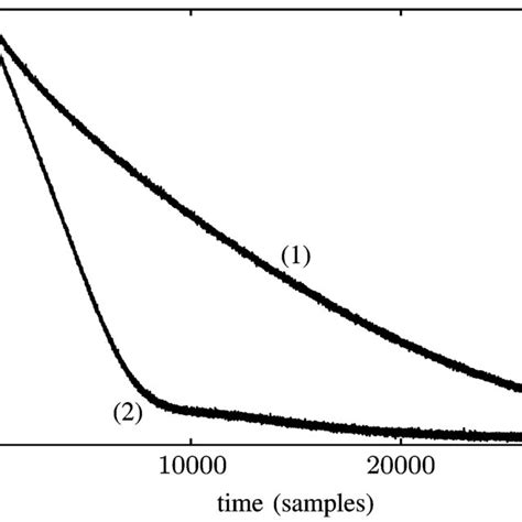 Lms Ensemble Average Learning Curves For 1 The Original System And