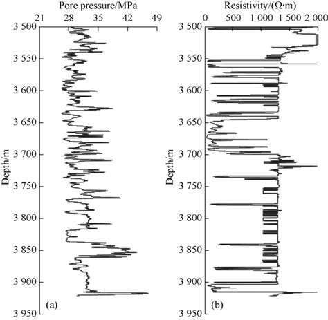 A Pore Pressure Log And B Resistivity Log Download Scientific