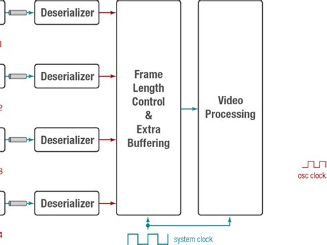 Stepping Into Next Generation ADAS Multi Camera Architectures