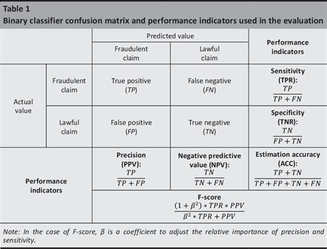 Table 1 From Traditional Versus Ai Based Fraud Detection Cost Efficiency In The Field Of