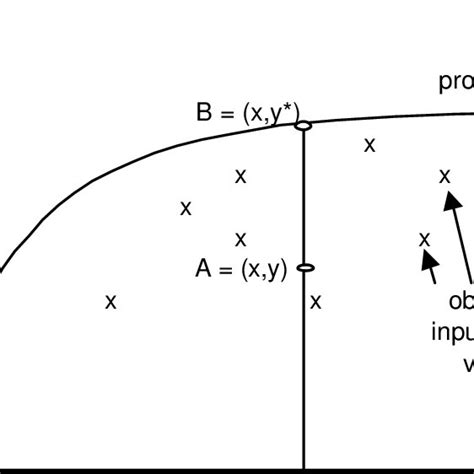 Stochastic Frontier Production Function Download Scientific Diagram