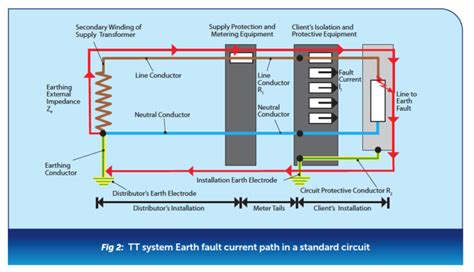 The Requirements For Automatic Disconnection In Case Of A Fault Napit Professional Electrician