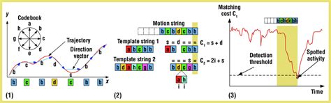 Figure A Our String Matching Based Segmentation And Classification