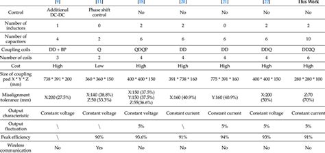 Comparison Of Traditional Control Schemes And Existing Hybrid Topologies Download Scientific