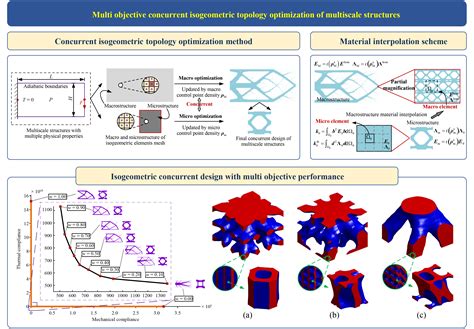 Multi Objective Concurrent Isogeometric Topology Optimization Of Multiscale Structures