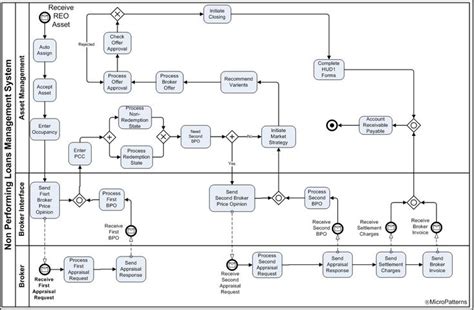 Пин на доске UML activity diagram