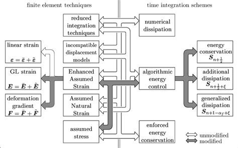 combination of finite element techniques and time integration schemes