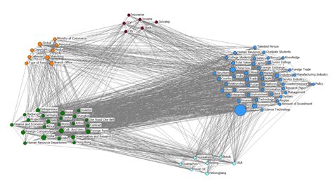 Figure A1 The Result Of Semantic Network Analysis For Fdi Download Scientific Diagram
