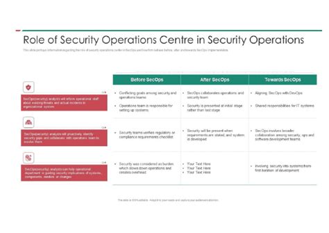 Security And Process Integration Role Of Security Operations Centre In Security Operations
