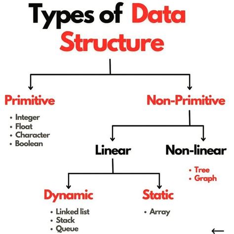 Types Of Data Structures Data Science Learning Data Structures