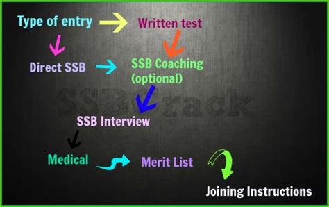 SSB Interview Preparation From Scratch