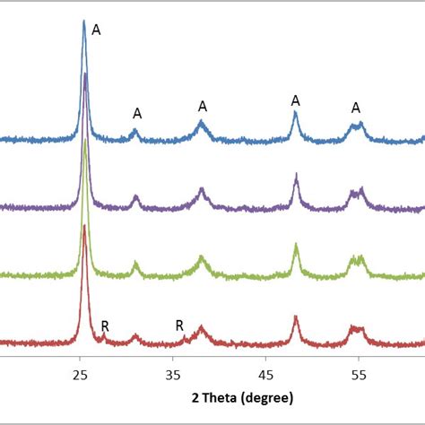 XRD Patterns Of TiO Prepared At Various PH Where A And R Denote The Download Scientific
