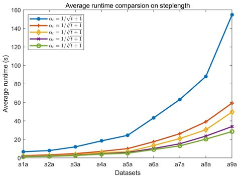A Modified Gradient Method For Distributionally Robust Logistic