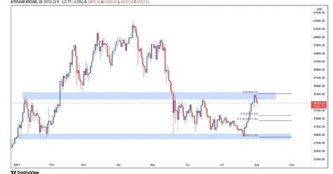 Targeting Buys At The 618 Fib Level Hopefully Smashing Through The Overhead Daily Resistance