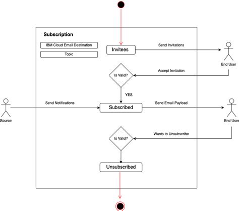 IBM Cloud Docs