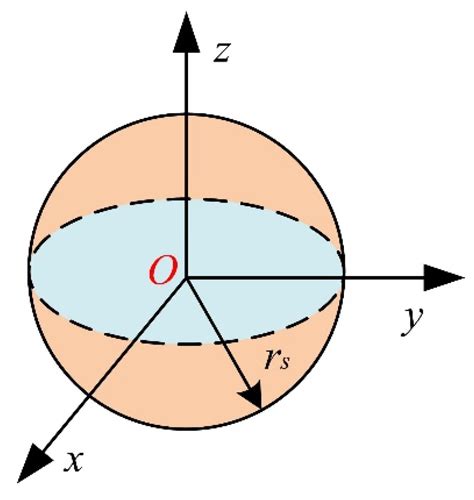 An Adaptive Three Dimensional Improved Virtual Force Coverage Algorithm For Nodes In Wsn