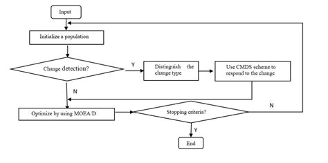 A Dynamic Multi Objective Evolutionary Algorithm Using Center And Multi Direction Prediction