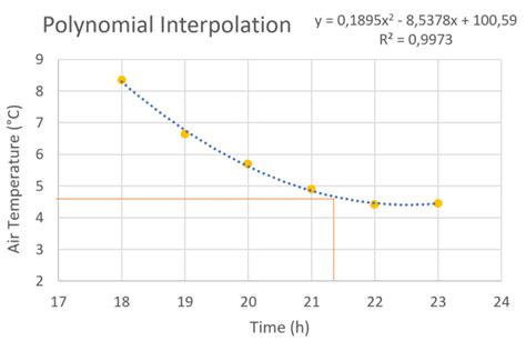 Example Of Second Degree Polynomial Interpolation Between Hourly Download Scientific Diagram