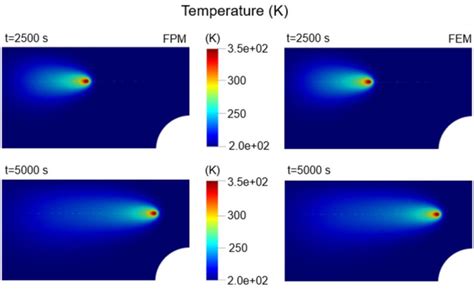 Temperature Profiles Download Scientific Diagram