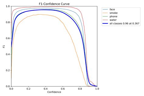 基于深度学习yolo8的驾驶员疲劳与分心行为检测系统基于机器学习技术的驾驶员分心实时检测系统 Csdn博客