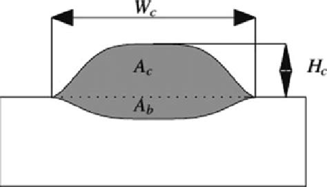 3 Schematic Cross Sectional Representation Of A Clad Layer And Dilution Download Scientific