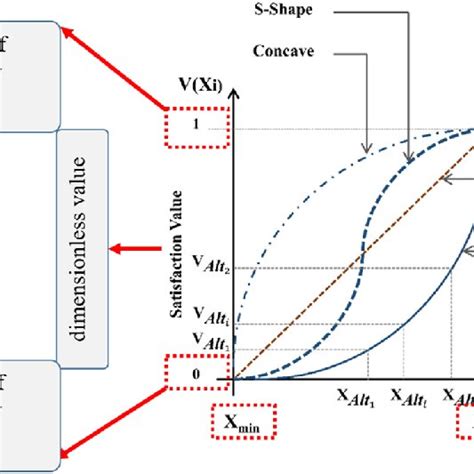 Value Function Concept Based On The Mives Model Download Scientific