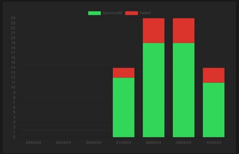 speedtest drops speed every three hours why r selfhosted