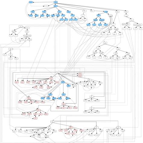 313 Java System Dependence Graph For Code In Figure 3312 Download