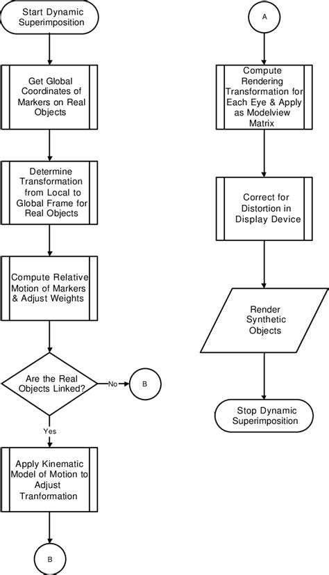 The Dynamic Superimposition Process Download Scientific Diagram