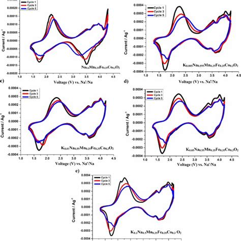 cyclic voltammetry 1st 3rd and 5th cycles of cathode materials at