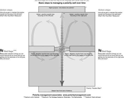 Polarity Management® Map Reproduced With Permission Johnson B 1996