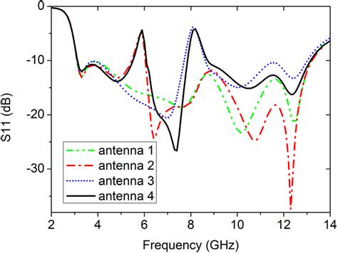 Simulated Return Loss S11 Of The Proposed Antennas Download