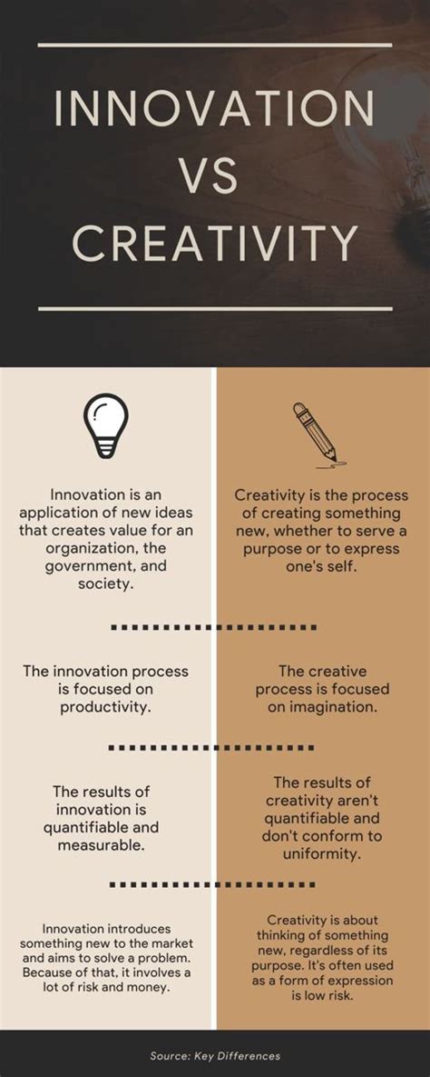 Difference Between Innovation And Creativity