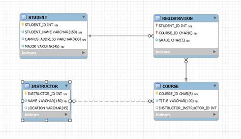 Solved Create The Sql Statements Needed To Create The