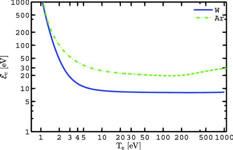 The Collisional Energy Loss Per Electron Ion Pair Created E C As A