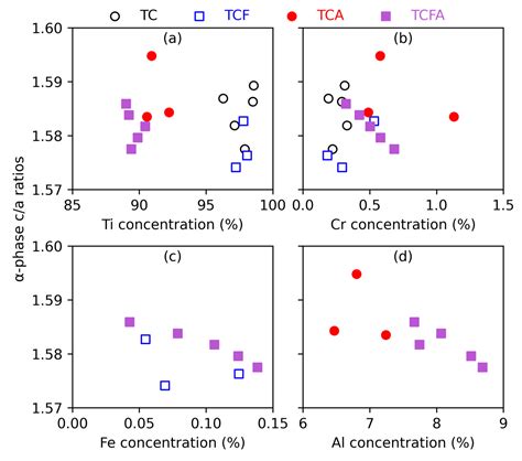 Lattice Parameter Evolution During The β To α And β To ω Transformations Of Iron And Aluminum