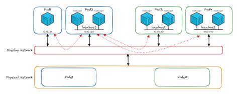 Demystifying Kubernetes Networking