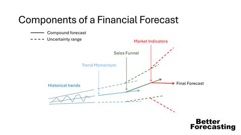 Leading Indicators Better Forecasting