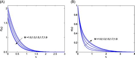 A Velocity And B Temperature Profile For Various Values Of The