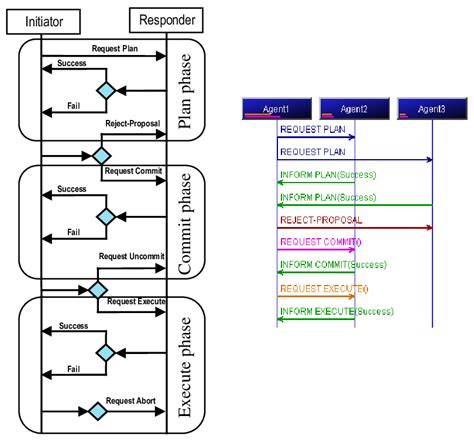Uml Sequential Diagram Of Pce Protocol On The Left And Pce Protocol