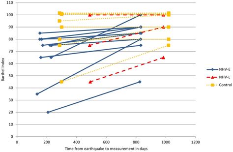 Observations For One Patient At Different Time Points Are Connected By