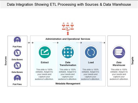 Data Integration Showing Etl Processing With Sources And Data Warehouse Powerpoint Slide