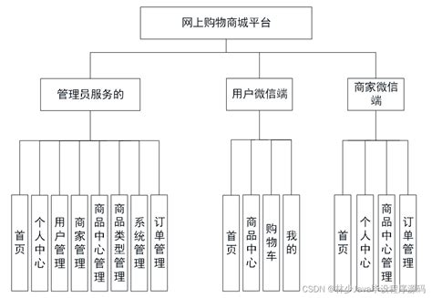 springboot微信小程序的网上购物商城平台1ip31[独有源码]如何选择高质量的计算机毕业设计 csdn博客
