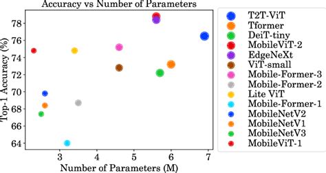 Figure 1 From A Survey Of Techniques For Optimizing Transformer
