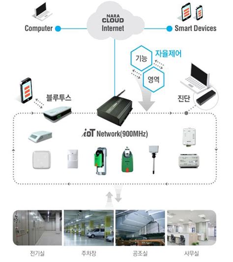 홈 Iot 지능형 컨트롤 시스템 Iot A5