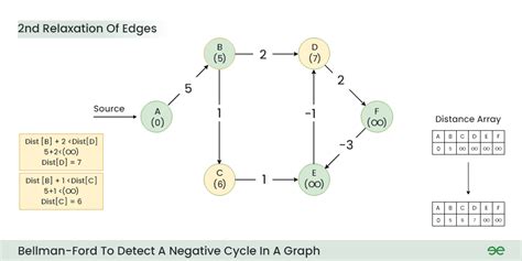 bellman ford algorithm geeksforgeeks