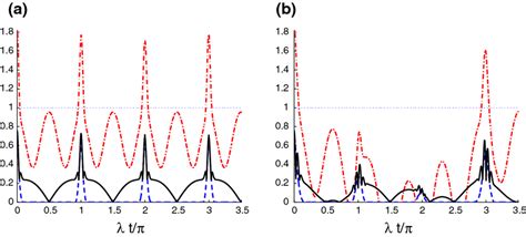Time Evolutions Of Mt Solid Plots Bt Dashed Dotted Plots And