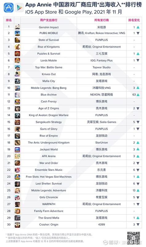 App Annie11月出海收入榜：米哈游重回榜首，悠星《蔚蓝档案》排名急升 心动网络重回榜单。 文陈昊 近日，app Annie发布了